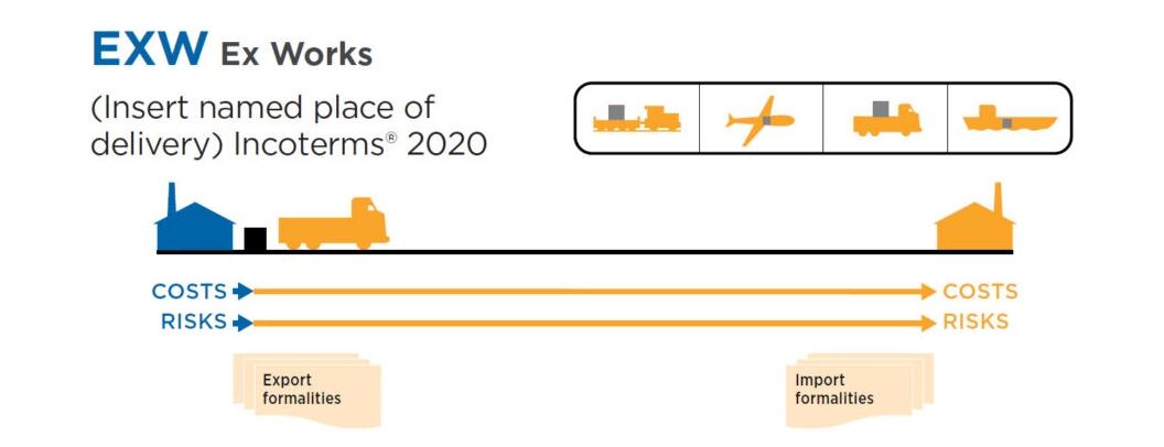 What is International Trade and incoterms